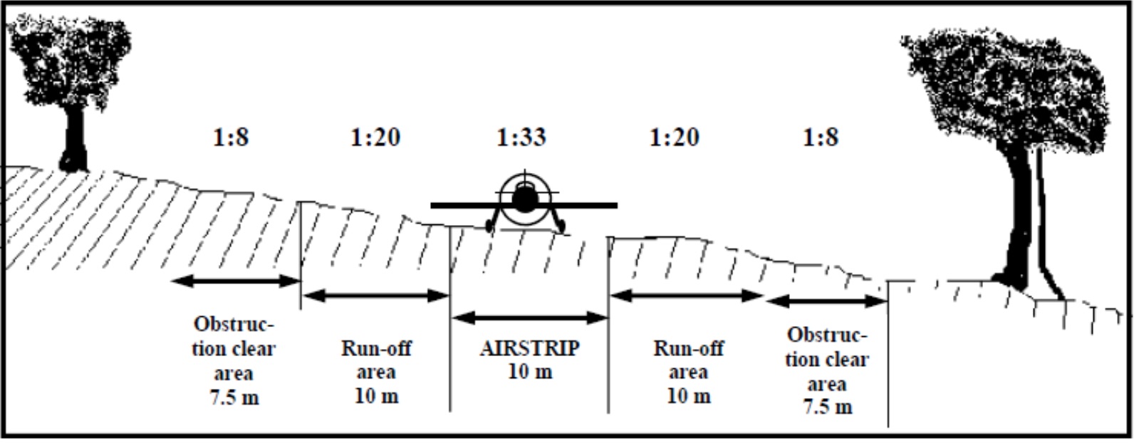Agricultural Airstrips | Fred Fahey Aerial Services